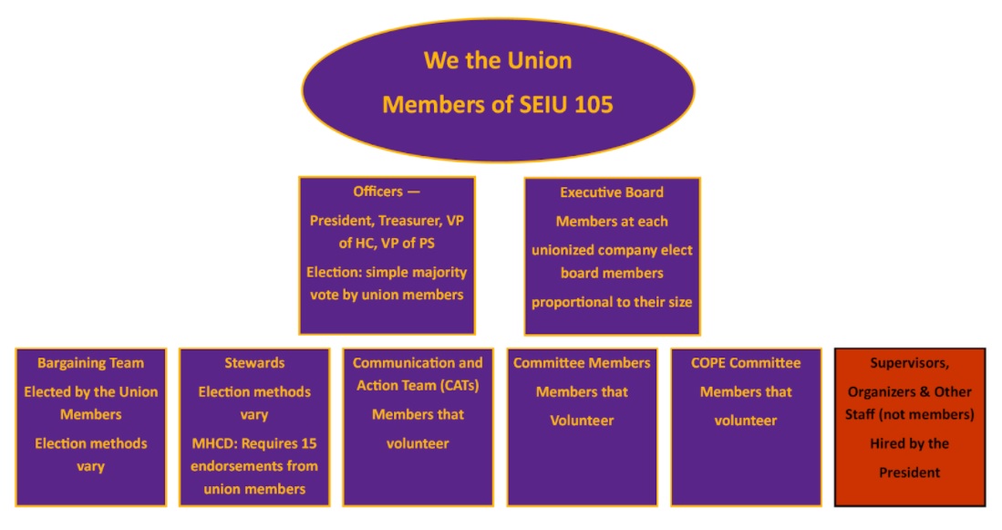 MHCD: SEIU 105 Leadership Structure - SEIU Local 105